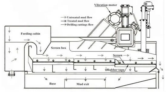 Oilfield Drilling Rig Parts Shale Shaker, Drilling Mud Shale Shaker ...